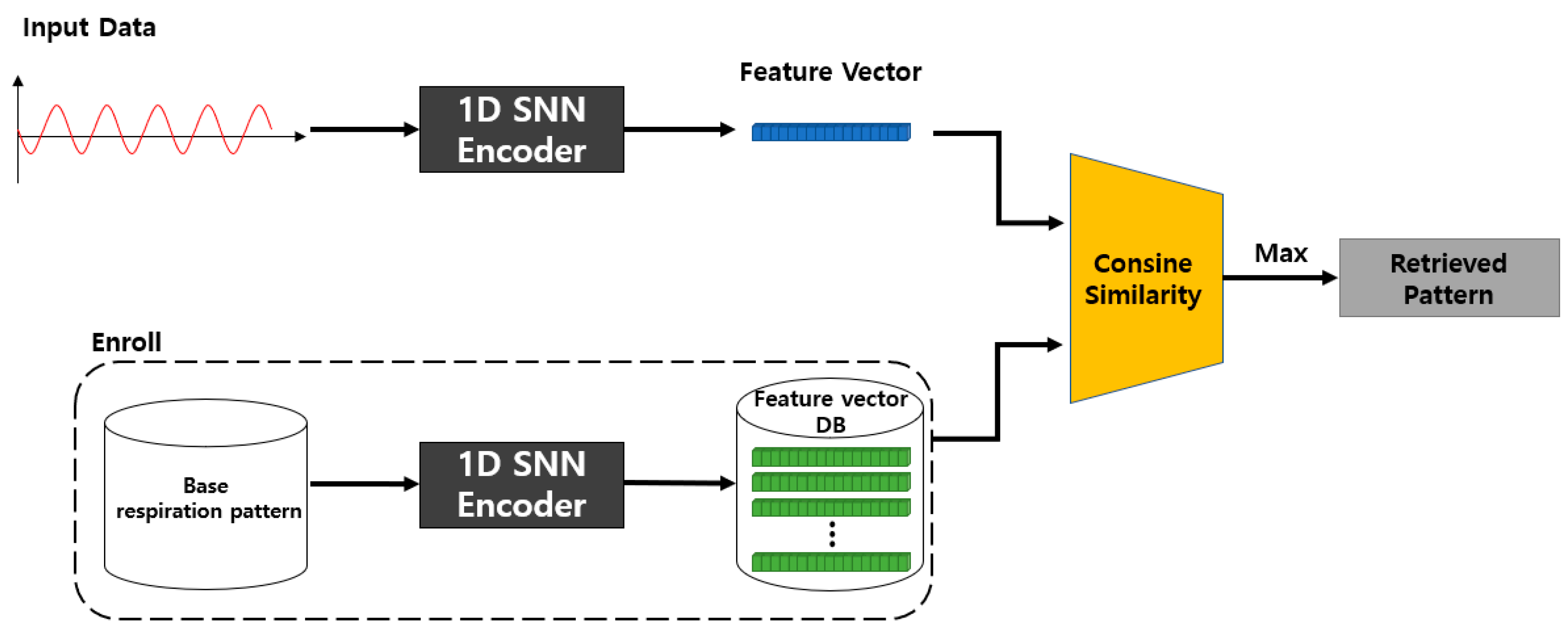 Detection of Multiple Respiration Patterns Based on 1D SNN from ...