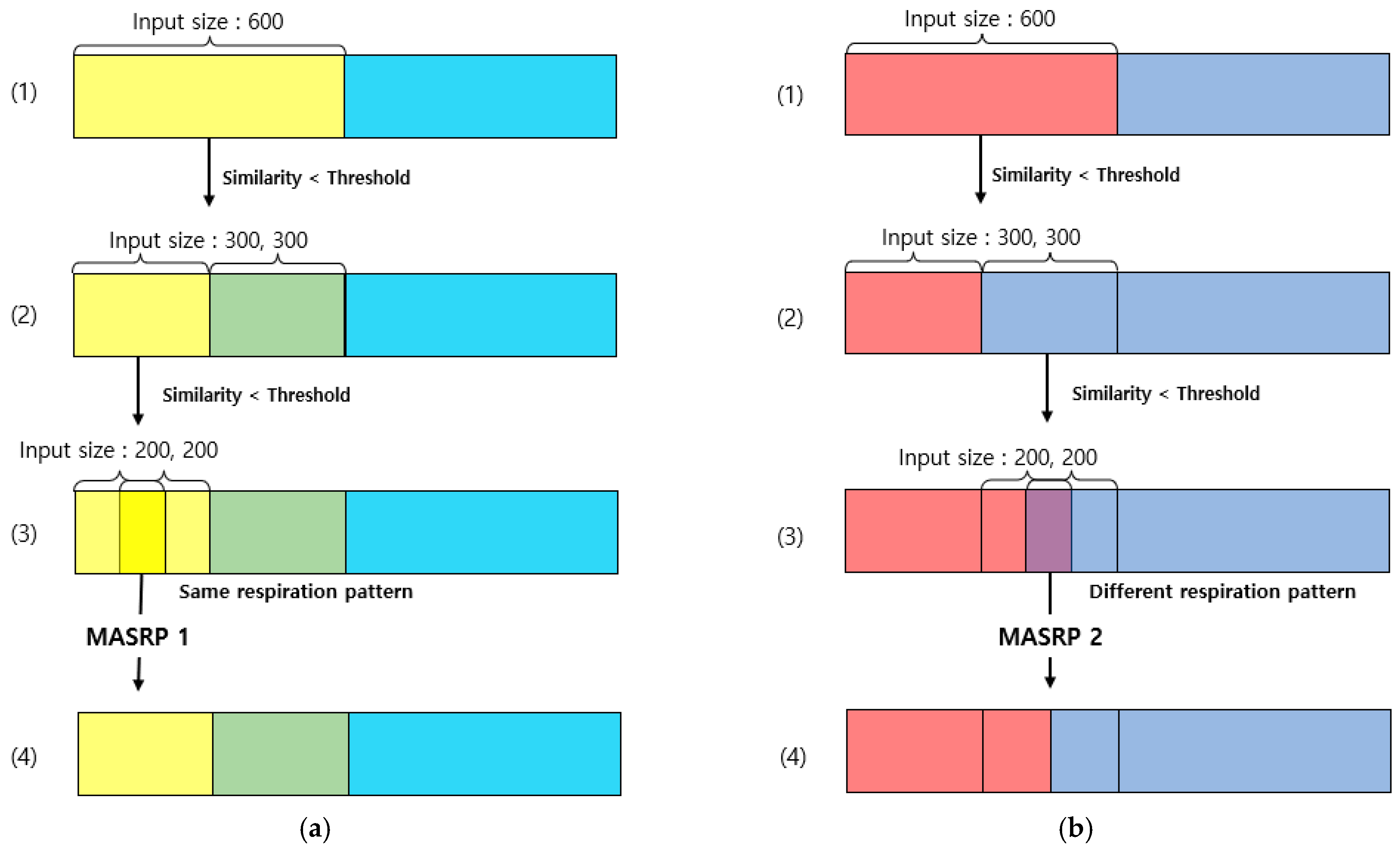 Detection of Multiple Respiration Patterns Based on 1D SNN from ...