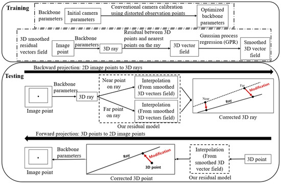 Sensors | Free Full-Text | Noniterative Generalized Camera Model for ...