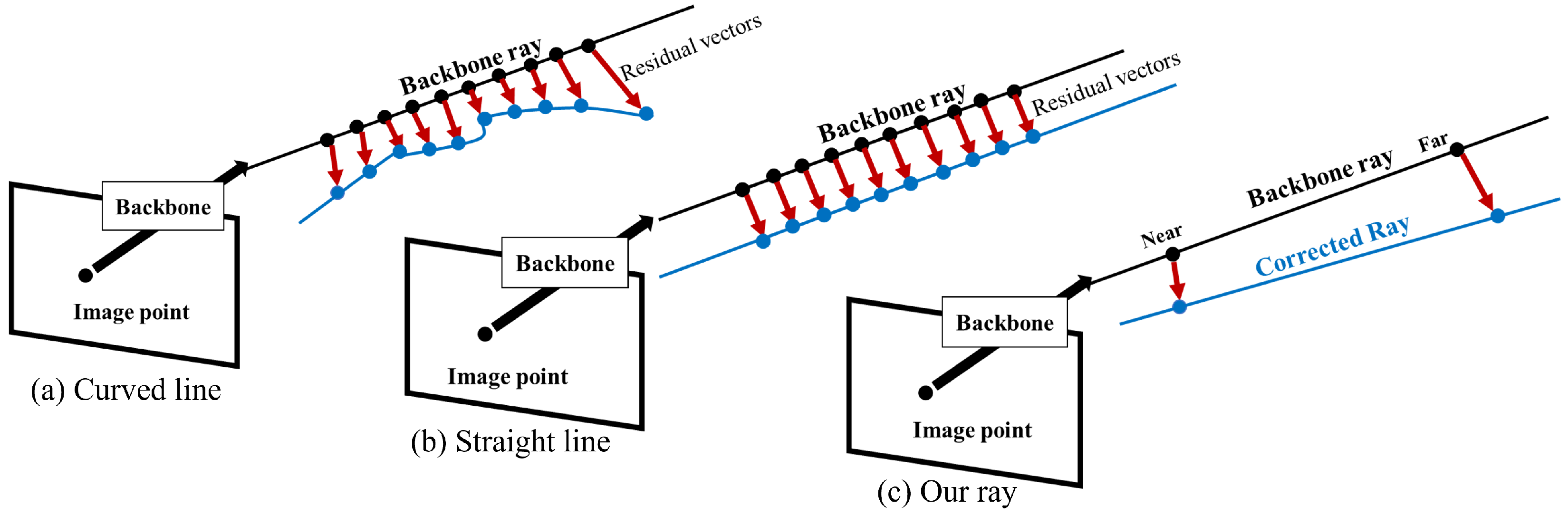 Sensors | Free Full-Text | Noniterative Generalized Camera Model for ...