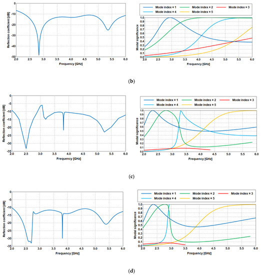 Sensors | Free Full-Text | Resonance Analysis and Gain Estimation Using CMA-Based Even Mode ...