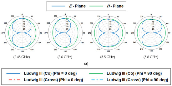 Sensors | Free Full-Text | Resonance Analysis and Gain Estimation Using CMA-Based Even Mode ...