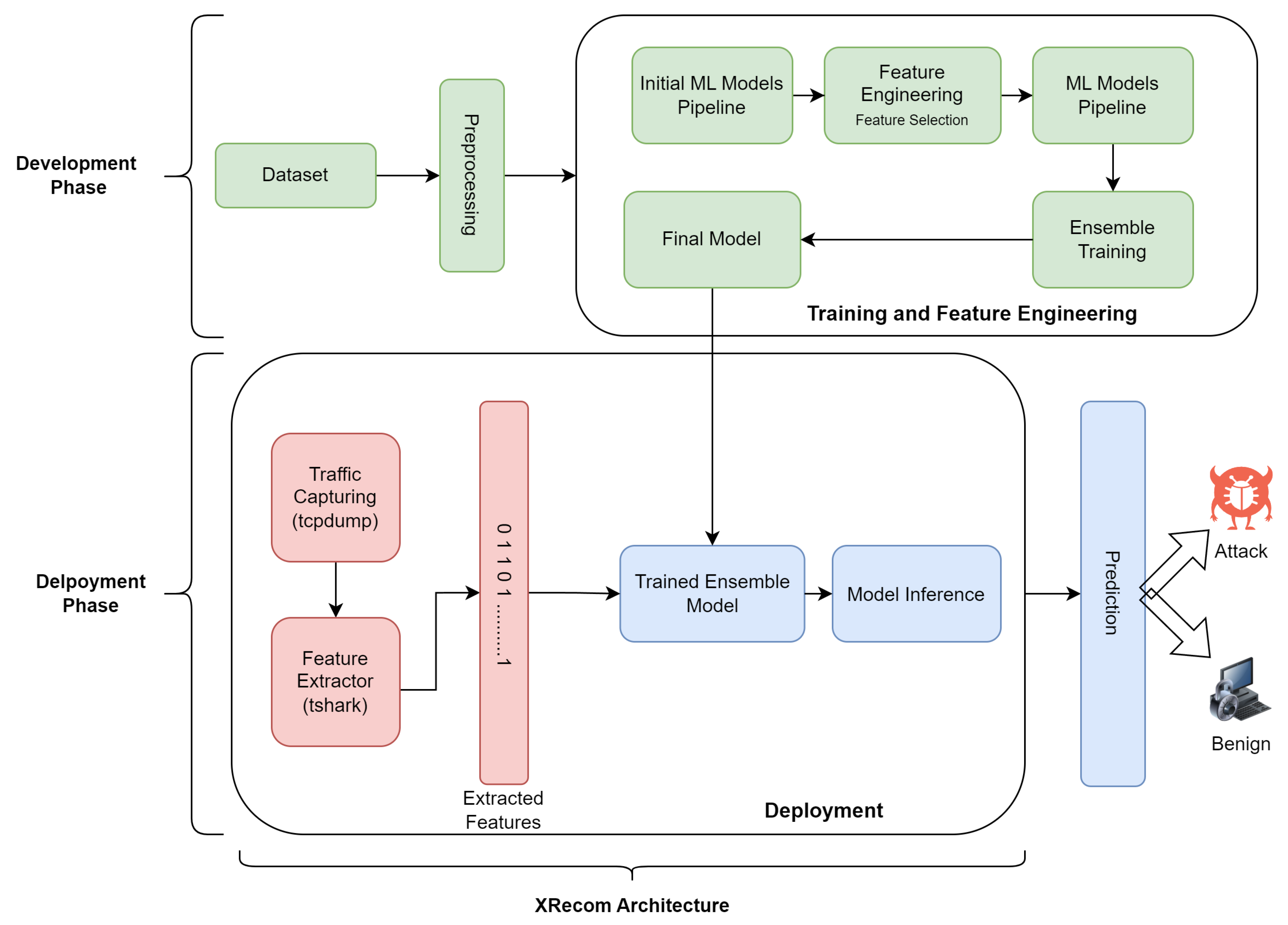 Sensors | Free Full-Text | XRecon: An Explainbale IoT Reconnaissance Attack Detection System ...
