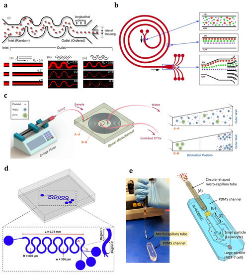 Recent Developments in Inertial and Centrifugal Microfluidic Systems along with the Involved ...