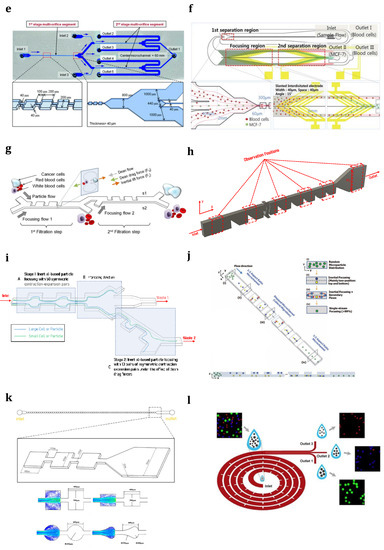 Recent Developments in Inertial and Centrifugal Microfluidic Systems along with the Involved ...