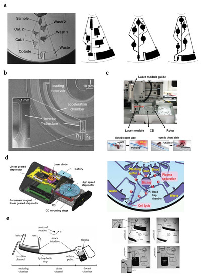 Recent Developments in Inertial and Centrifugal Microfluidic Systems along with the Involved ...