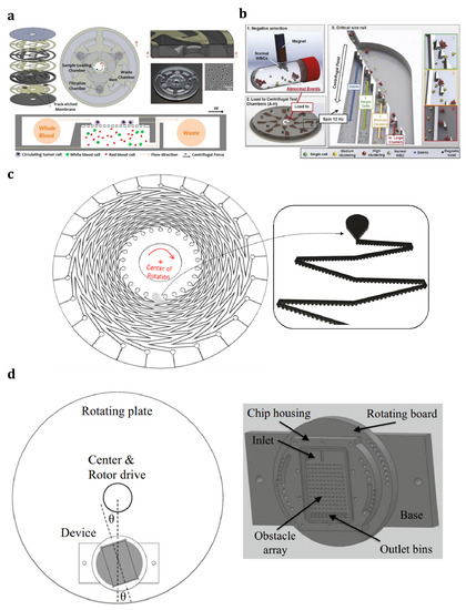 Recent Developments in Inertial and Centrifugal Microfluidic Systems along with the Involved ...