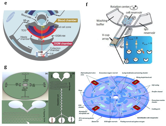 Recent Developments in Inertial and Centrifugal Microfluidic Systems along with the Involved ...