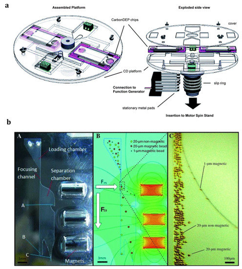 Recent Developments in Inertial and Centrifugal Microfluidic Systems along with the Involved ...