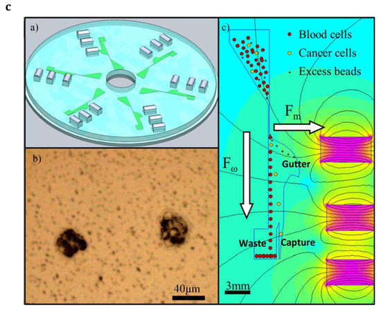 Recent Developments in Inertial and Centrifugal Microfluidic Systems along with the Involved ...