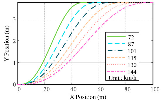Sensors | Free Full-Text | Longitudinal and Lateral Control Strategies ...
