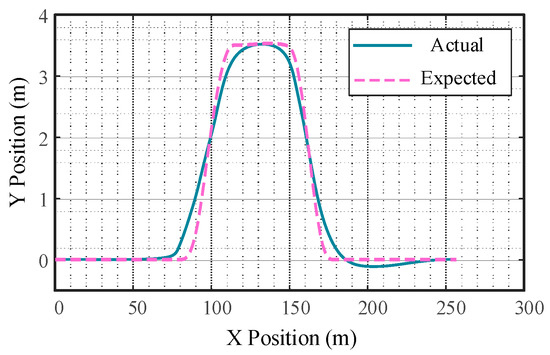 Sensors | Free Full-Text | Longitudinal and Lateral Control Strategies ...