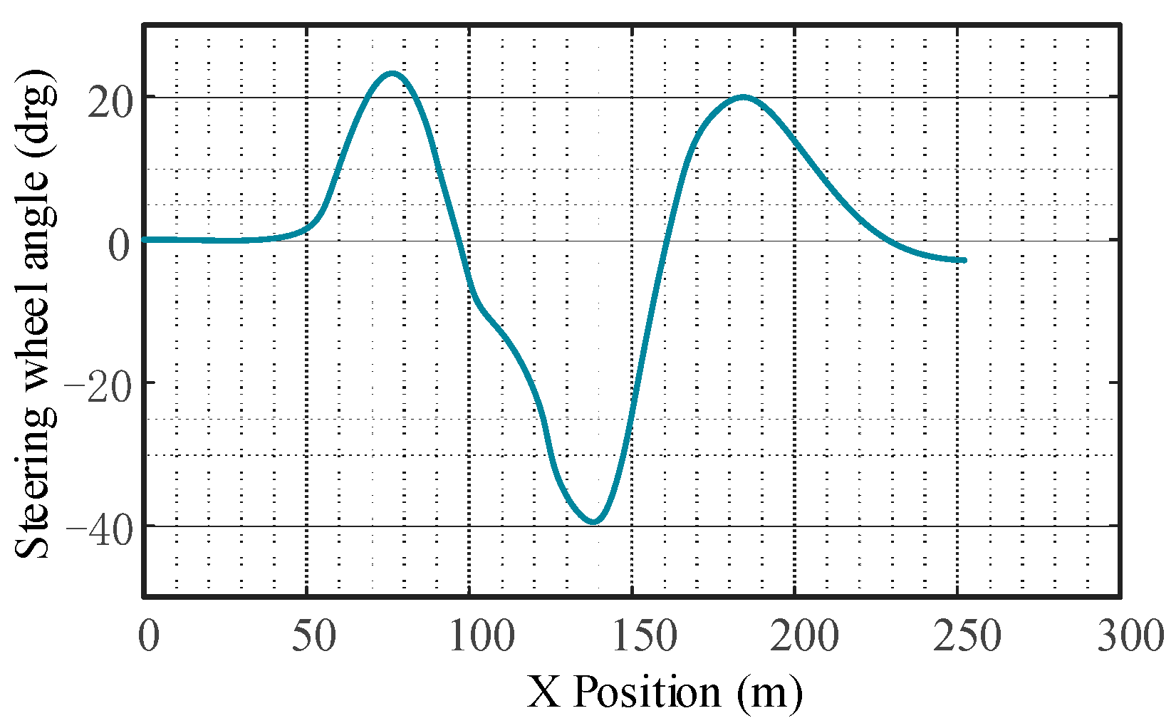 Sensors | Free Full-Text | Longitudinal and Lateral Control Strategies ...