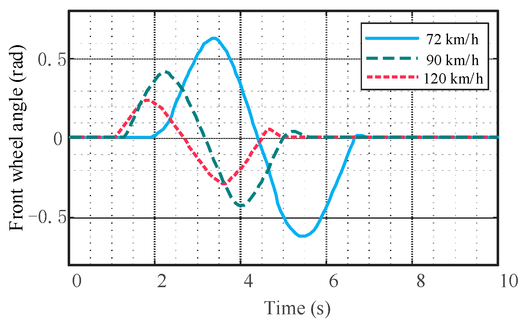 Sensors | Free Full-Text | Longitudinal and Lateral Control Strategies ...