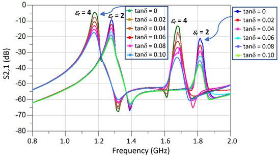 Design of a Planar Sensor Based on Split-Ring Resonators for Non ...