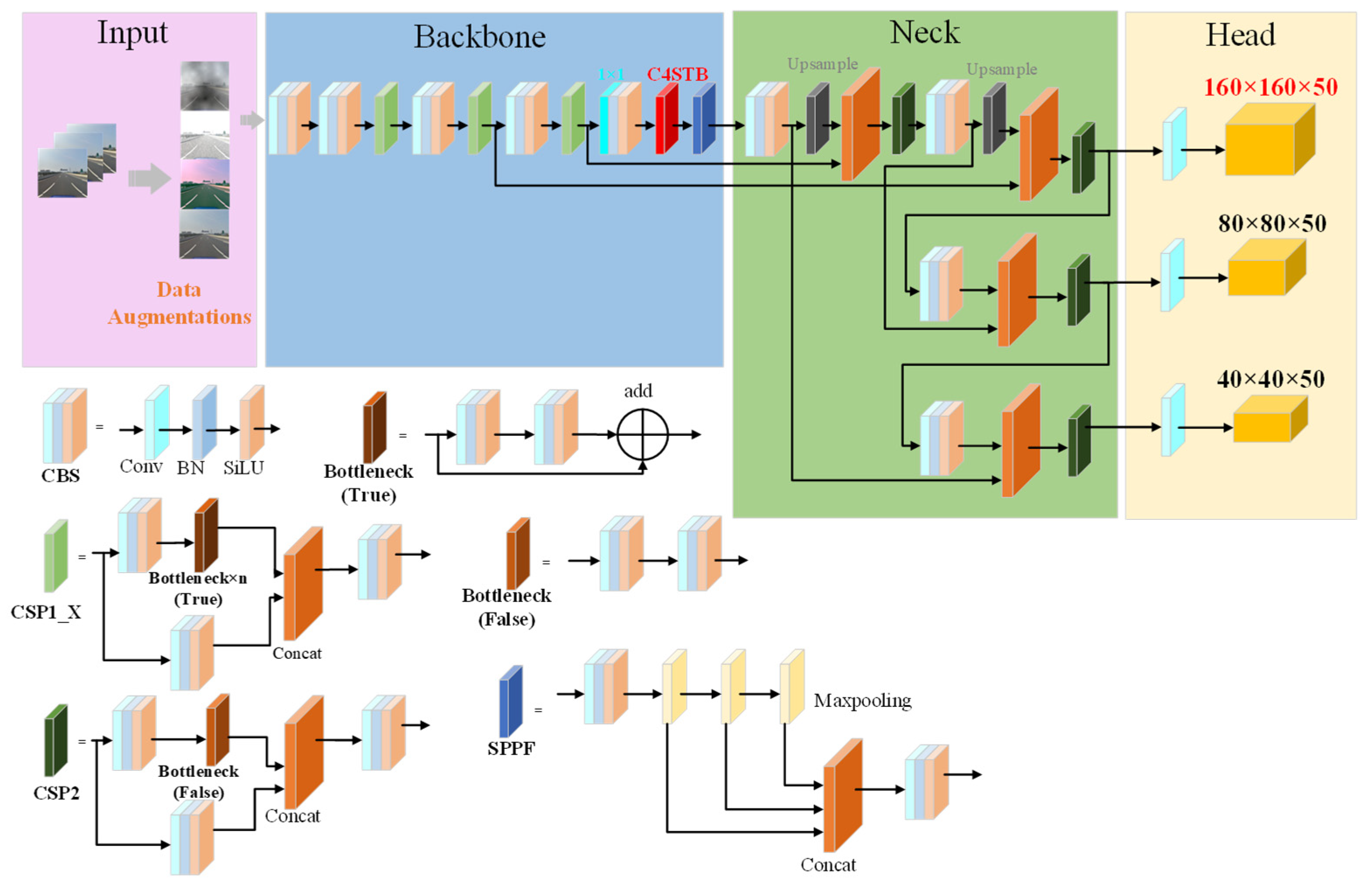 Sensors | Free Full-Text | STC-YOLO: Small Object Detection Network for ...