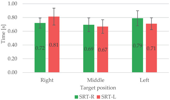 The Simultaneous Assessment of Time and Motion Response during Dual Tasks