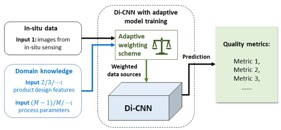 Di-CNN: Domain-Knowledge-Informed Convolutional Neural Network for Manufacturing Quality Prediction