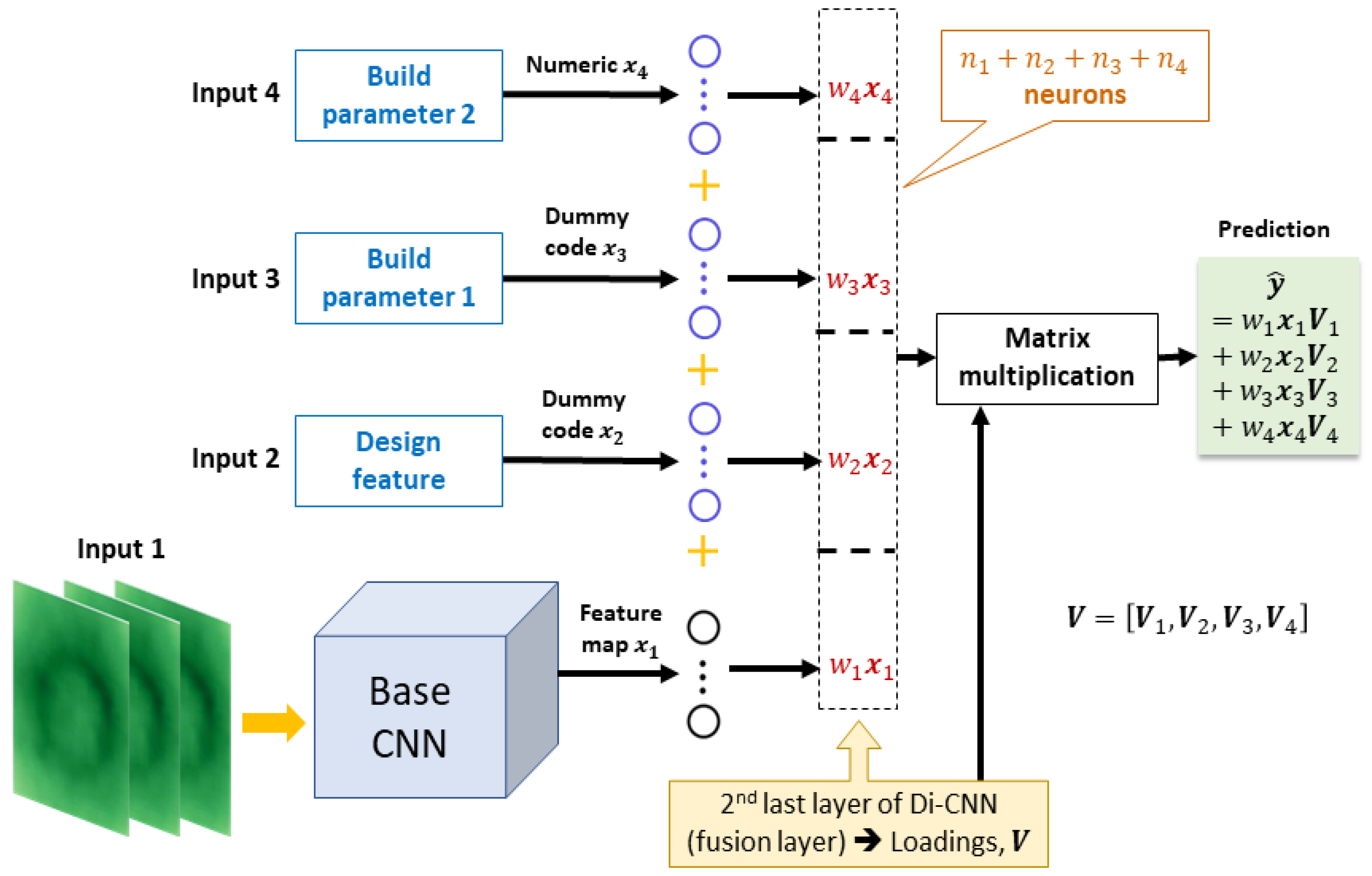 Di-CNN: Domain-Knowledge-Informed Convolutional Neural Network for ...