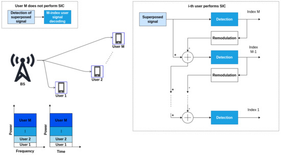 Adaptive Clustering of Users in Power Domain NOMA