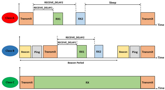 Improving Energy Efficiency in LoRaWAN Networks with Multiple Gateways
