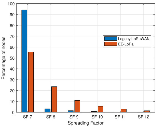 Improving Energy Efficiency in LoRaWAN Networks with Multiple Gateways