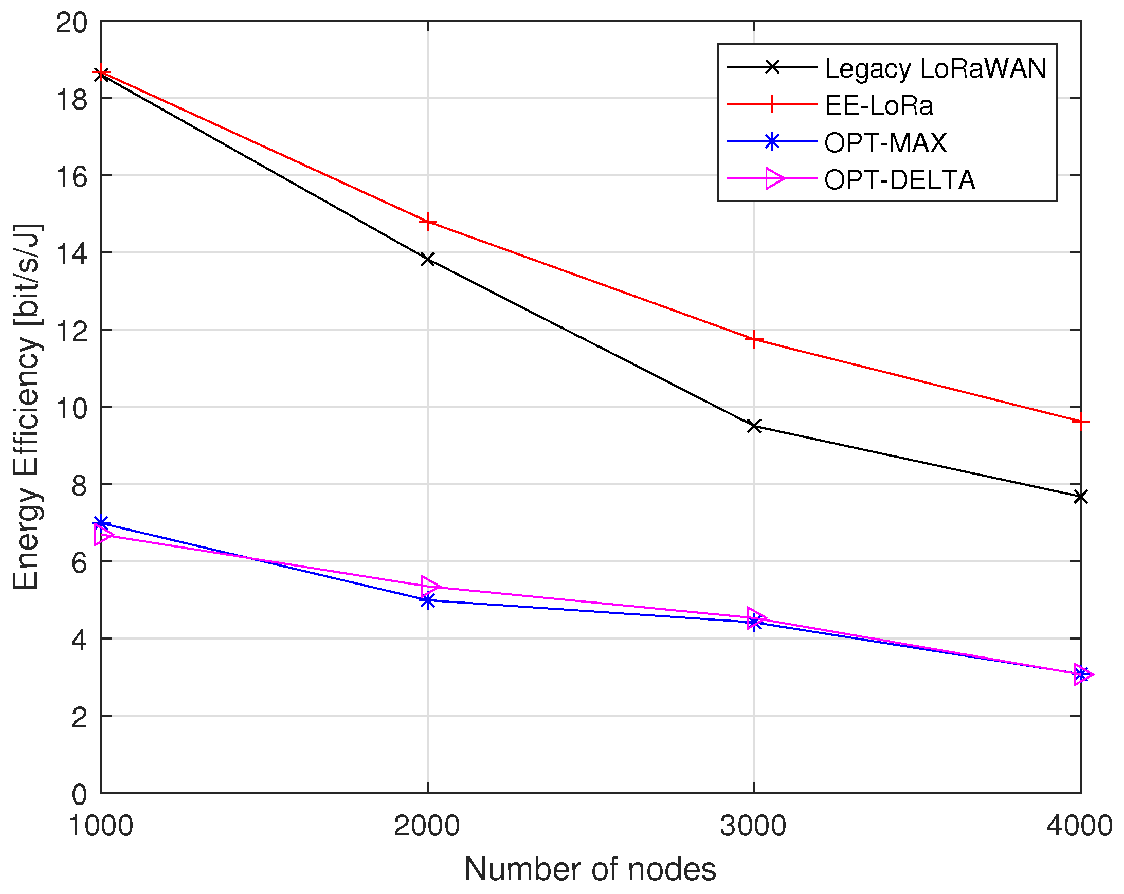 Improving Energy Efficiency in LoRaWAN Networks with Multiple Gateways