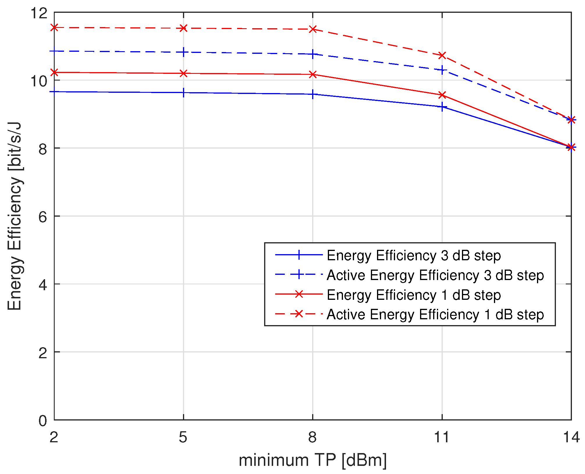 Improving Energy Efficiency in LoRaWAN Networks with Multiple Gateways