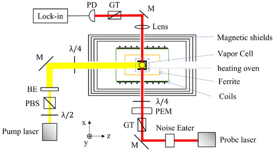 Recent Progress of Atomic Magnetometers for Geomagnetic Applications