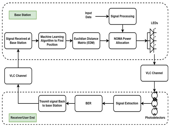 Sensors | Free Full-Text | Machine-Learning-Based Indoor Localization under Shadowing Condition ...
