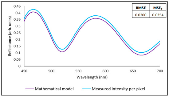 Sensors | Free Full-Text | A Spectroscopic Reflectance-Based Low-Cost Thickness Measurement ...