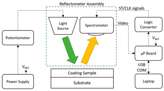 Sensors | Free Full-Text | A Spectroscopic Reflectance-Based Low-Cost ...