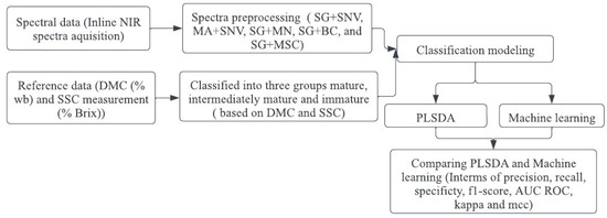 Comparing Machine Learning and PLSDA Algorithms for Durian Pulp Classification Using Inline NIR ...