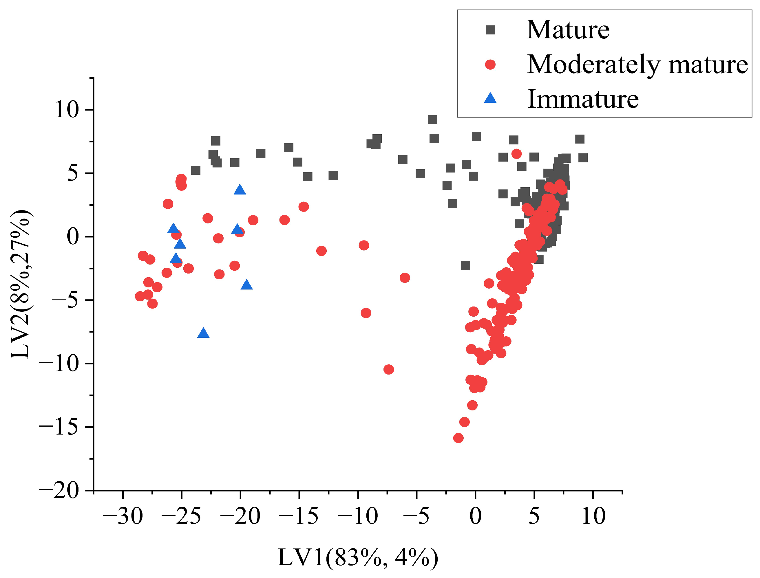 Comparing Machine Learning and PLSDA Algorithms for Durian Pulp Classification Using Inline NIR ...
