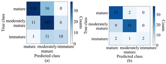 Comparing Machine Learning and PLSDA Algorithms for Durian Pulp Classification Using Inline NIR ...