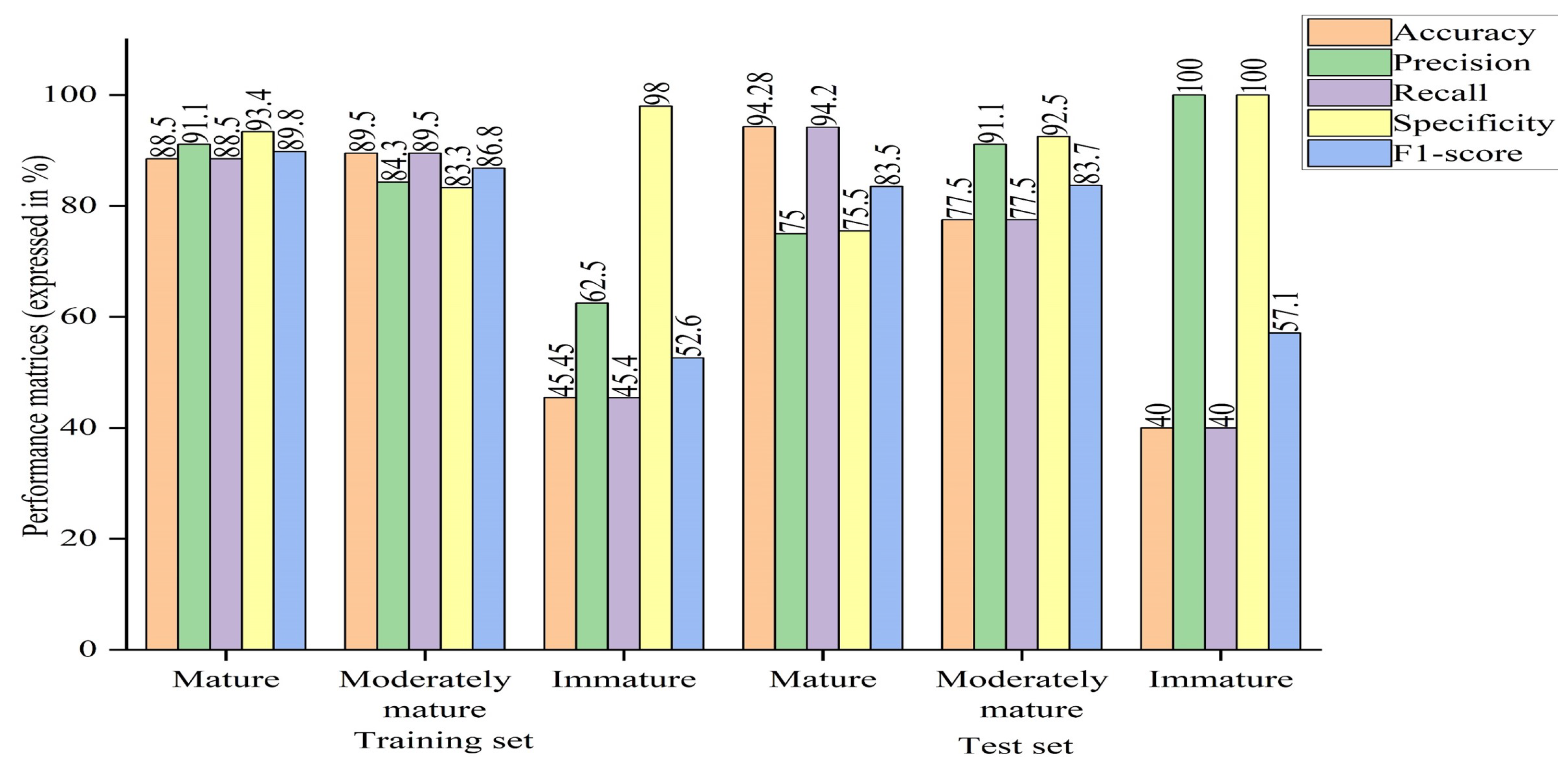 Comparing Machine Learning and PLSDA Algorithms for Durian Pulp Classification Using Inline NIR ...