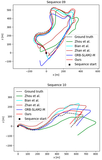 Unsupervised Monocular Depth and Camera Pose Estimation with Multiple Masks and Geometric ...