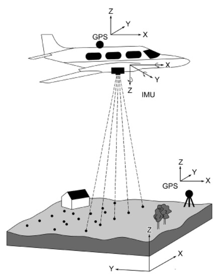 Review of Shoreline Extraction Methods from Aerial Laser Scanning