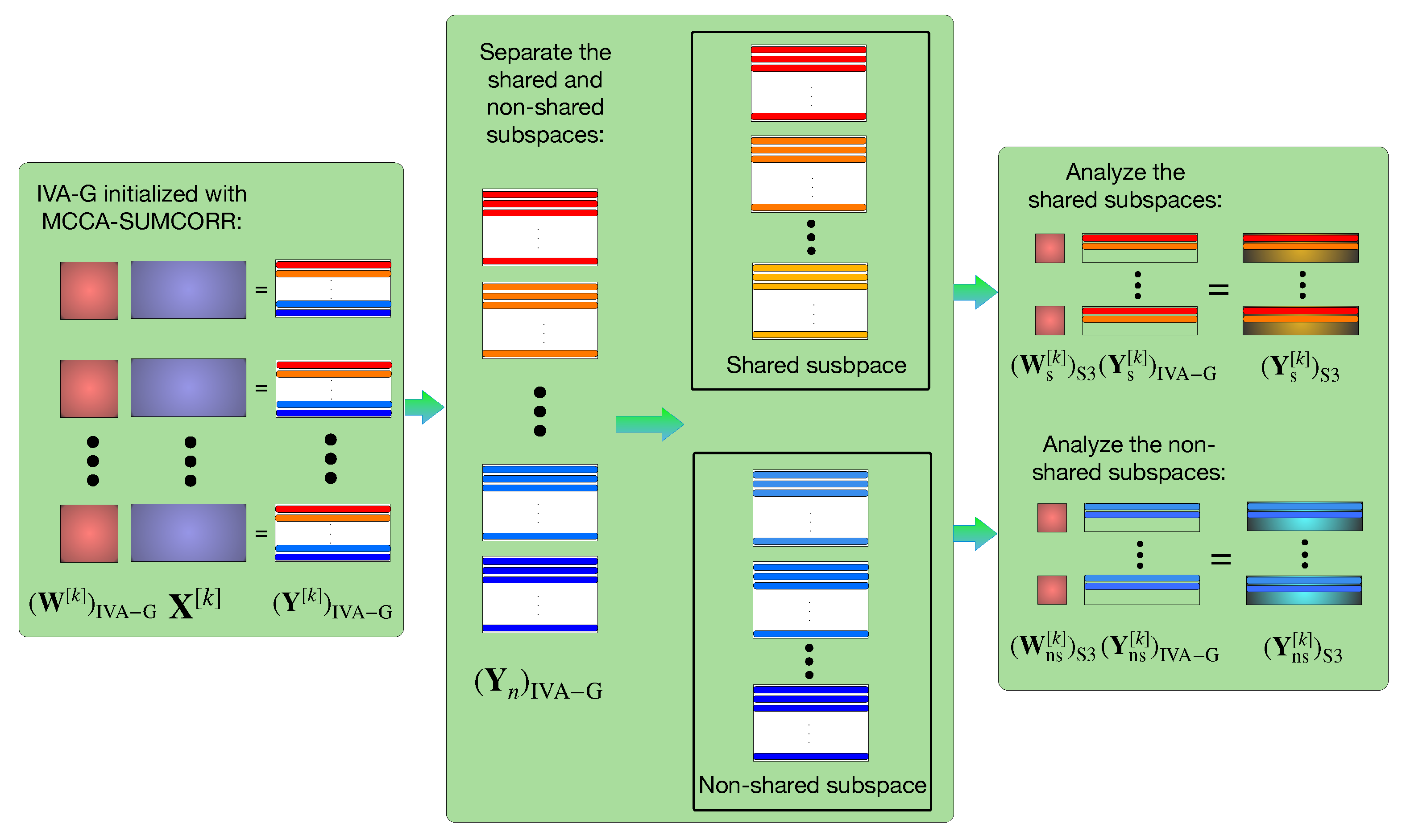 A Scalable Approach to Independent Vector Analysis by Shared Subspace Separation for Multi ...