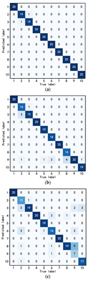 Research on Rolling Bearing Fault Diagnosis Based on Digital Twin Data and Improved ConvNext