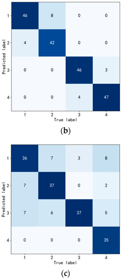 Research on Rolling Bearing Fault Diagnosis Based on Digital Twin Data and Improved ConvNext