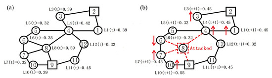 Cascading Robustness Analysis of Wireless Sensor Networks with Varying Multisink Placement