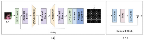 Sensors | Free Full-Text | Cascaded Degradation-Aware Blind Super-Resolution