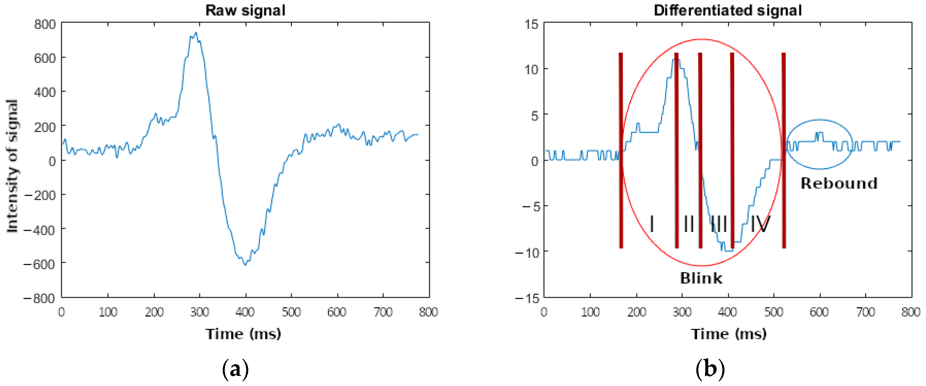 A Hardware-Based Configurable Algorithm for Eye Blink Signal Detection Using a Single-Channel ...