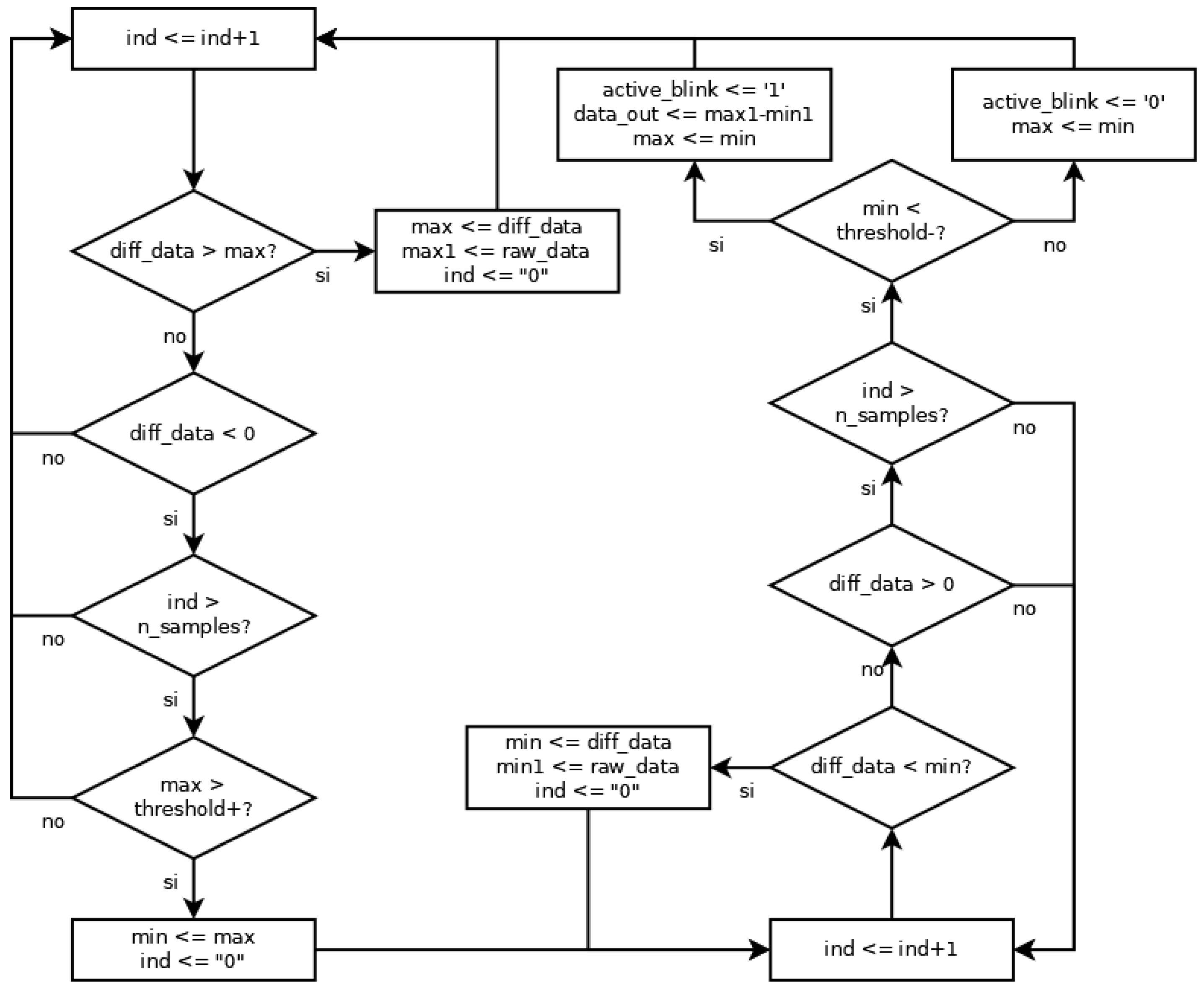 A Hardware-Based Configurable Algorithm for Eye Blink Signal Detection Using a Single-Channel ...