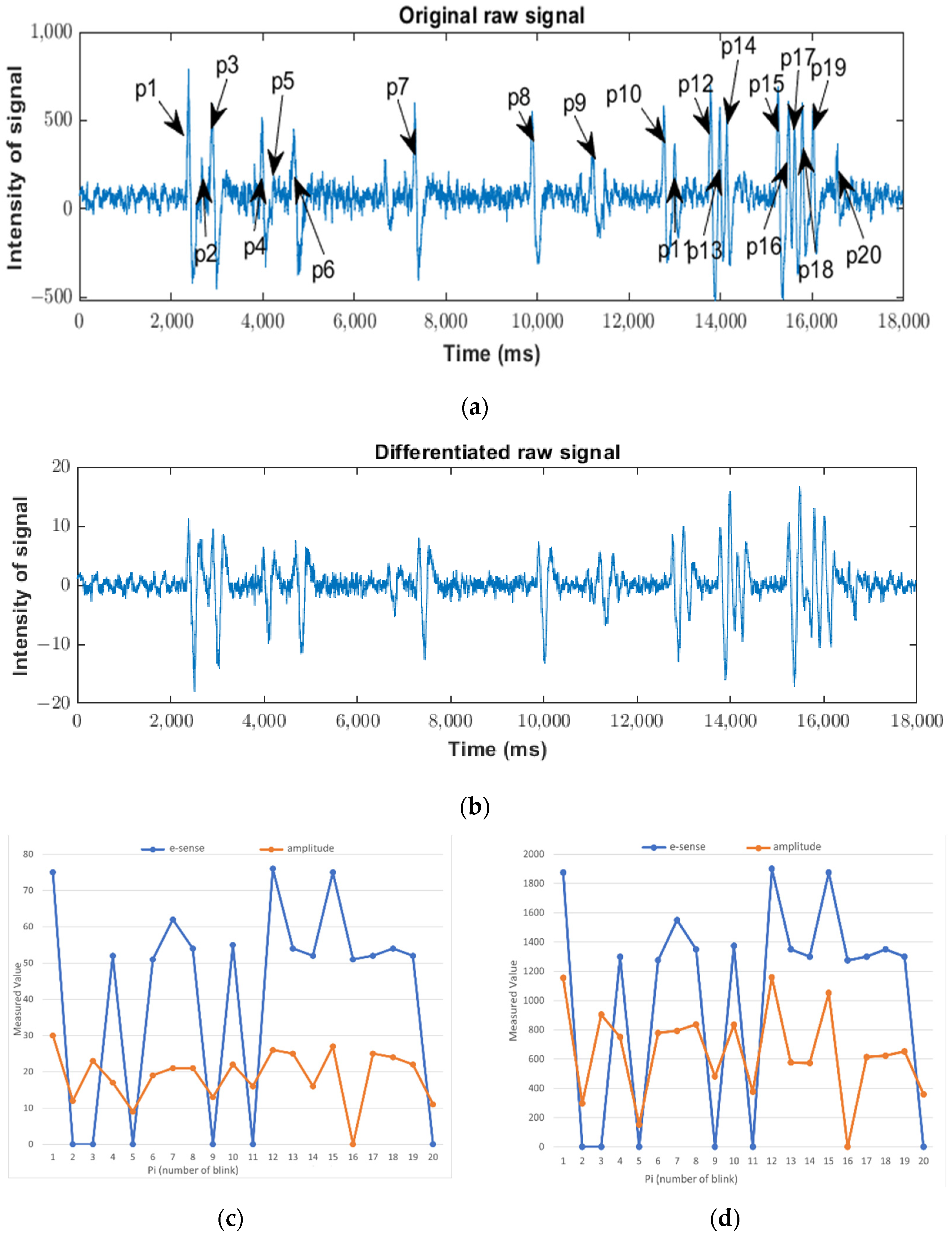 A Hardware-Based Configurable Algorithm for Eye Blink Signal Detection ...