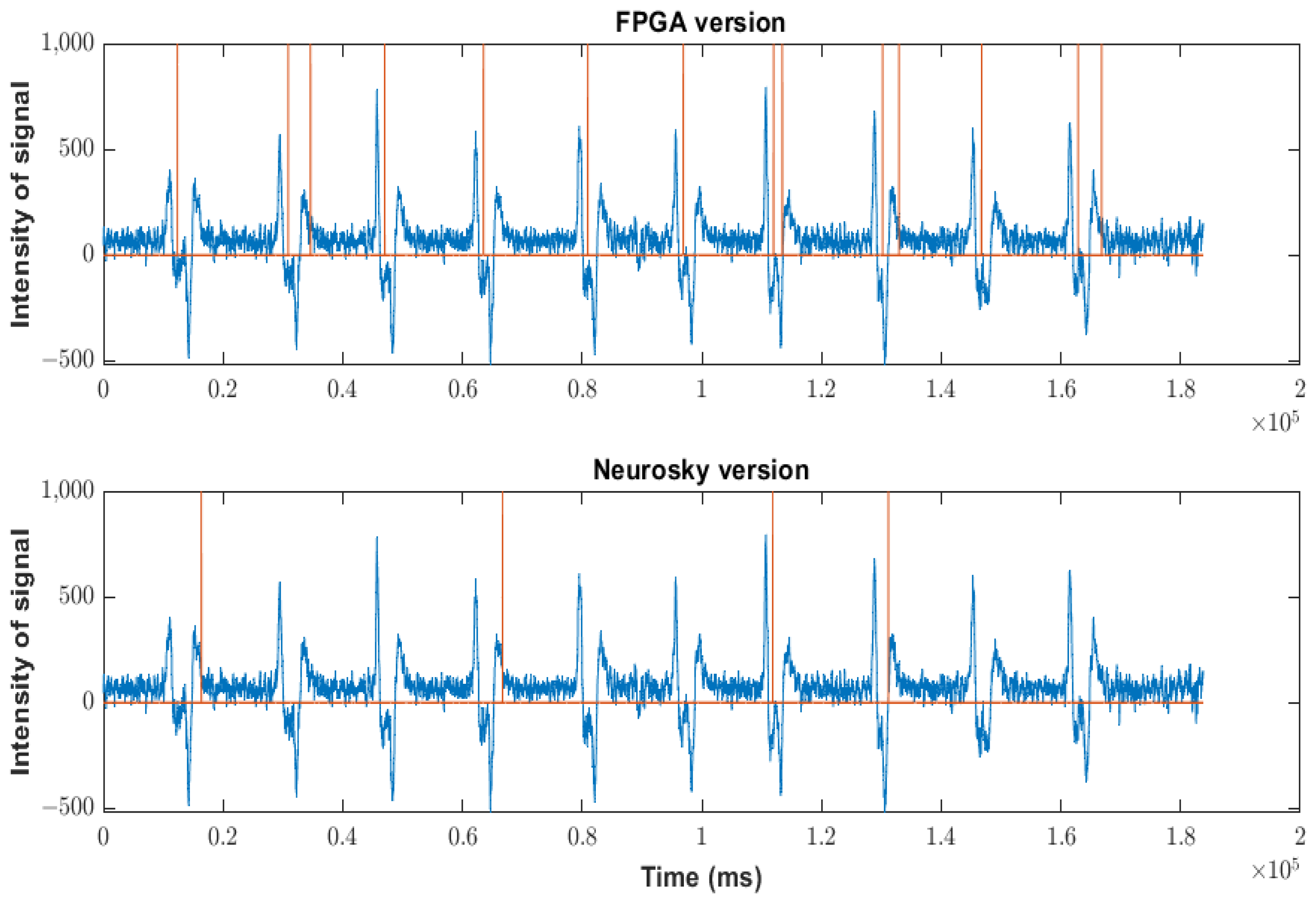A Hardware-Based Configurable Algorithm for Eye Blink Signal Detection ...