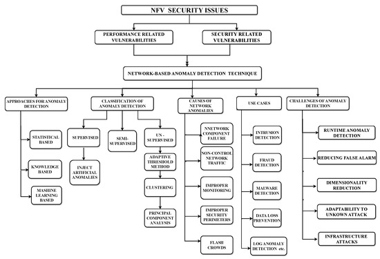 Machine Learning-Based Anomaly Detection in NFV: A Comprehensive Survey