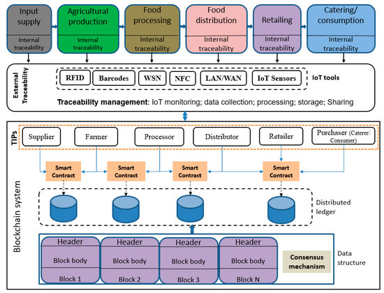 Sensors | Free Full-Text | The Role of Blockchain Technology in ...
