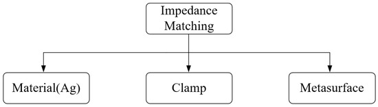 Improving APT Systems’ Performance in Air via Impedance Matching and 3D ...